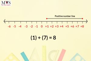 Number Lines: Negative Number Line and Positive Number Line