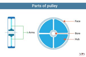 What is Pulley? Parts, Types, Advantages, and Disadvantages