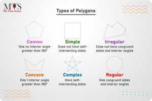 What are Polygons? [Types, Shapes, Formulas and Examples]