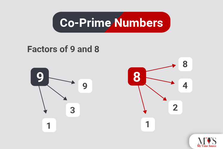 Co Prime Numbers Definition Properties Solved Examples FAQs Co Prime Numbers Definition Properties Solved Examples FAQs
